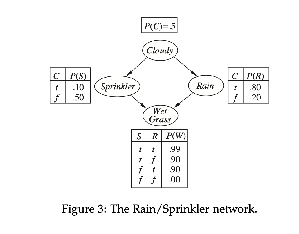 Solved Problem 4: One method for approximate inference in | Chegg.com
