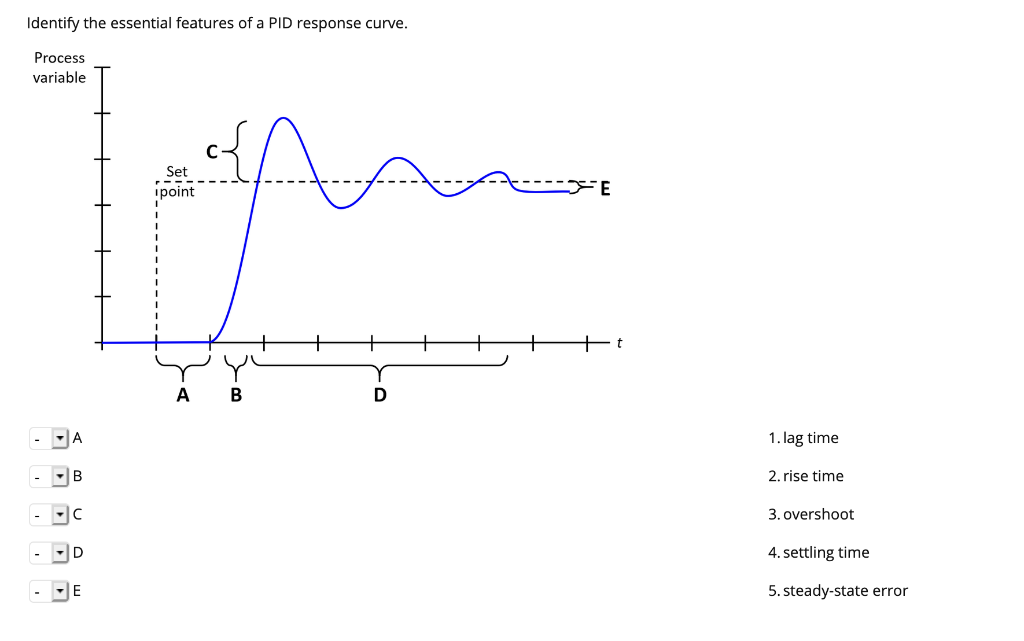 Solved Identify the essential features of a PID response | Chegg.com