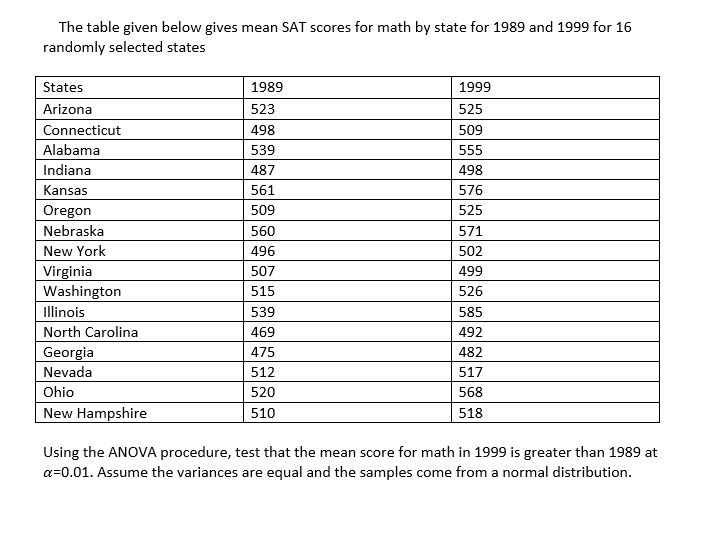 Solved The table given below gives mean SAT scores for math | Chegg.com