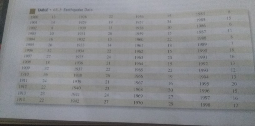 Solved 6-87. Table 6E.3 shows the number of earthquakes per | Chegg.com