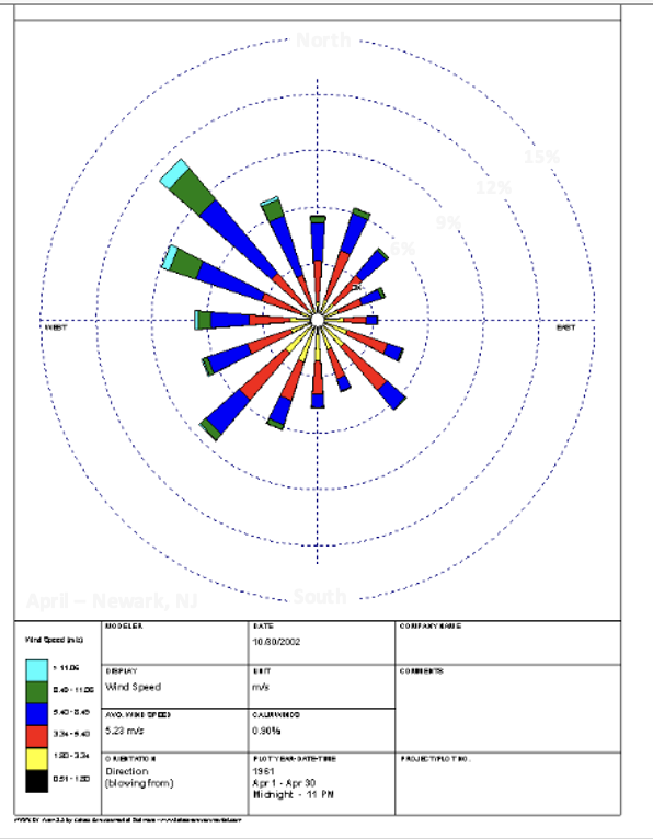 8. What is a Rose Chart and describe the meaning of | Chegg.com