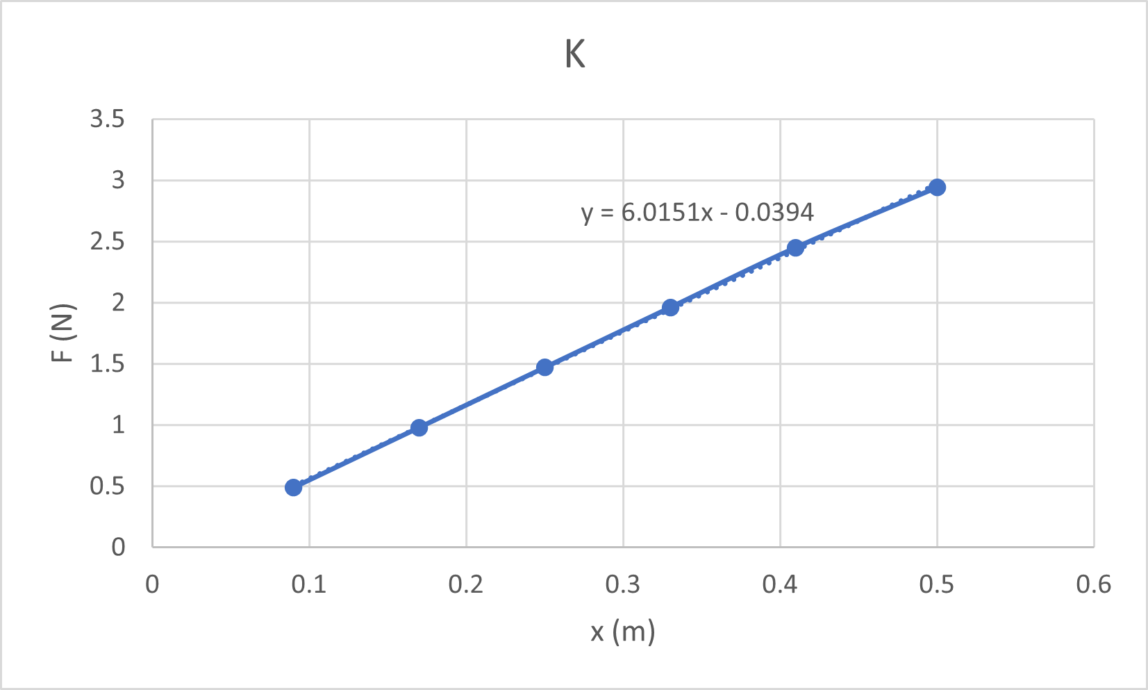 Solved In the Force F(N) versus displacement x(m) graph | Chegg.com