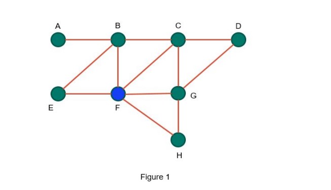 Solved Calculate The Local Clustering Coefficient Of Node F