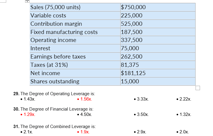 Solved 31. The Degree of Combined Leverage is: - 2.1x. - | Chegg.com