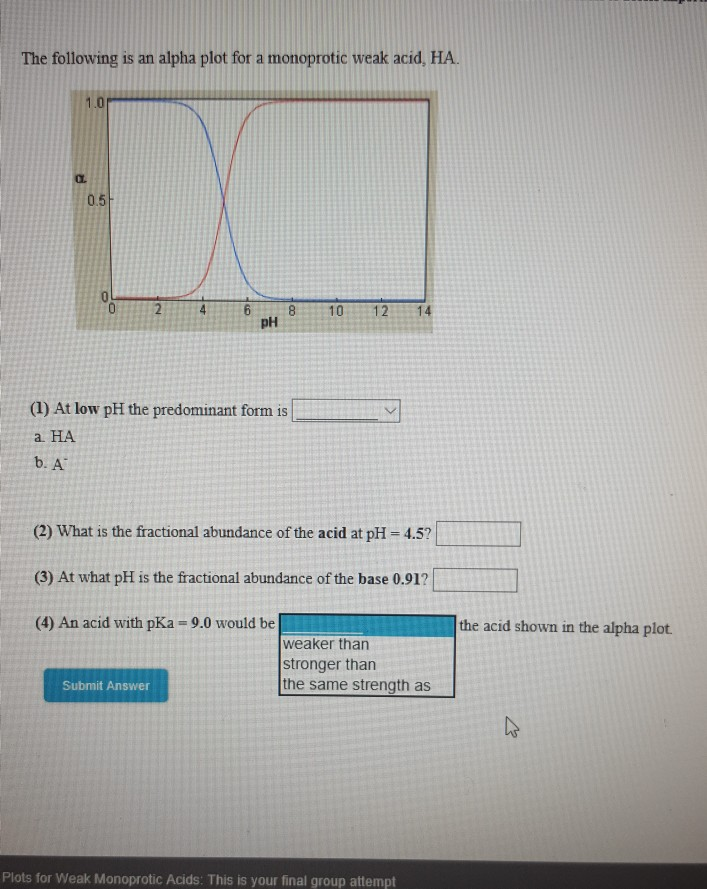 Solved The following is an alpha plot for a monoprotic weak | Chegg.com
