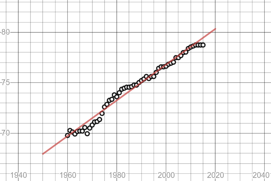 Solved The graph below shows the life expectancy at birth in | Chegg.com