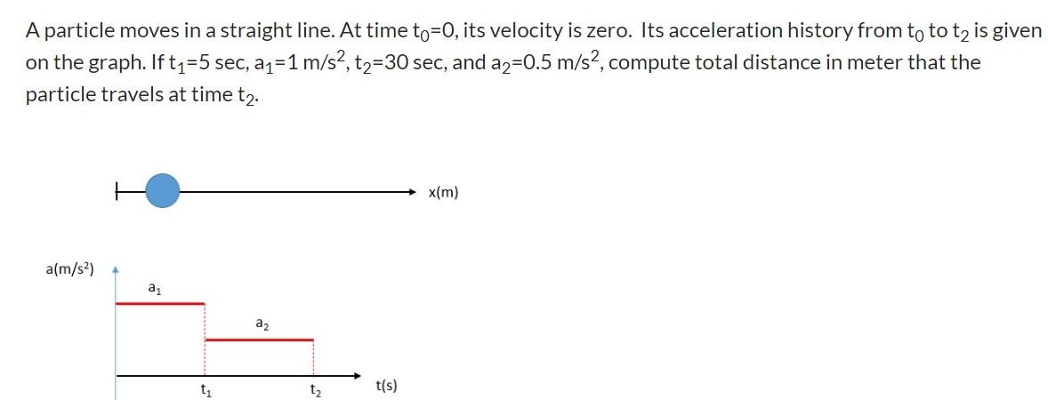 Solved A particle moves in a straight line. At time to=0, | Chegg.com