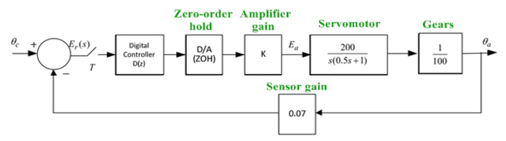 Solved explain each block (each box) for this block | Chegg.com