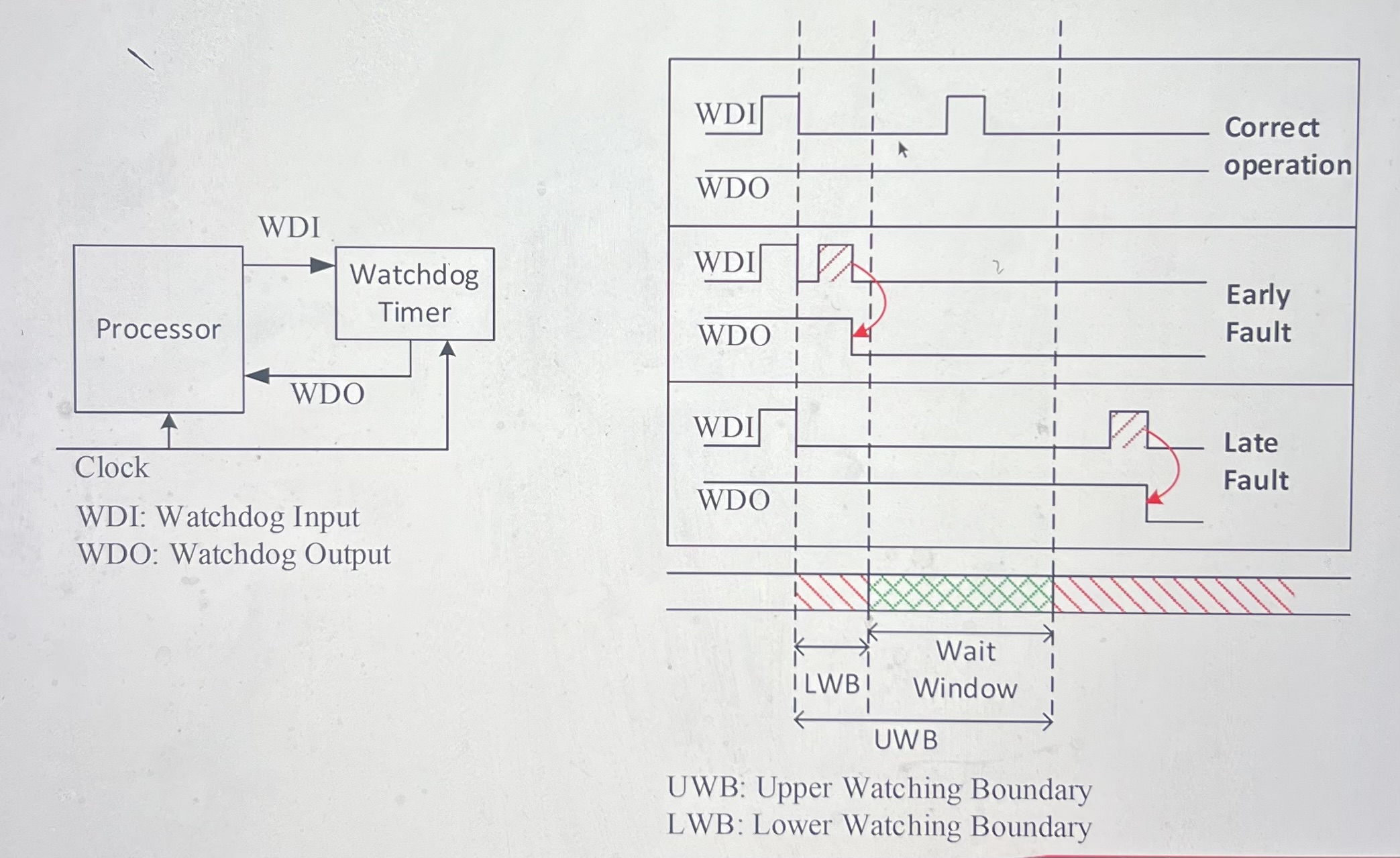 A window watchdog timer, like that in figure | Chegg.com