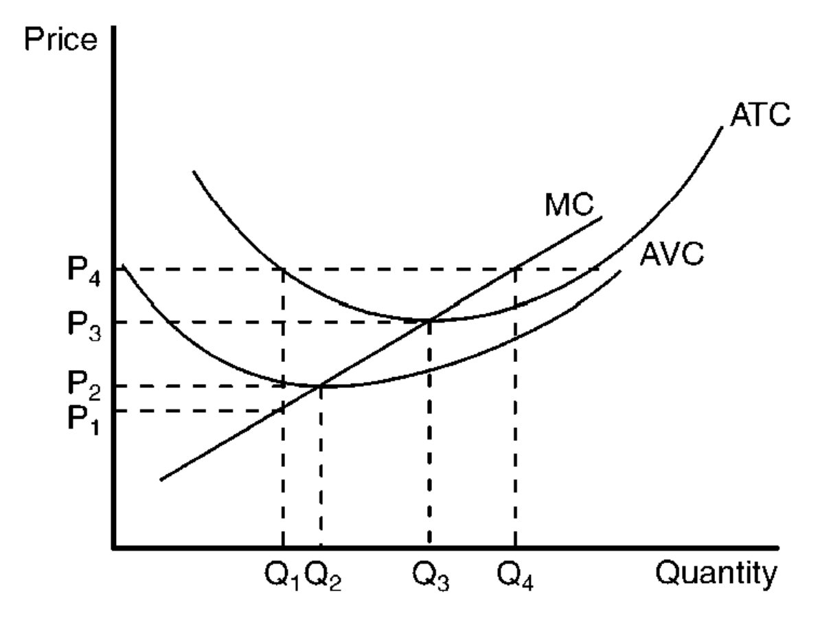 Solved Refer to the price-taker firm in the graph above. At | Chegg.com