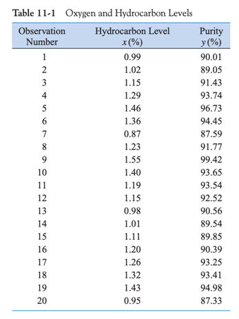Solved Fit a simple linear regression model to the oxygen | Chegg.com
