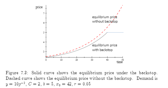 price equilibrium price without backstop equilibrium | Chegg.com
