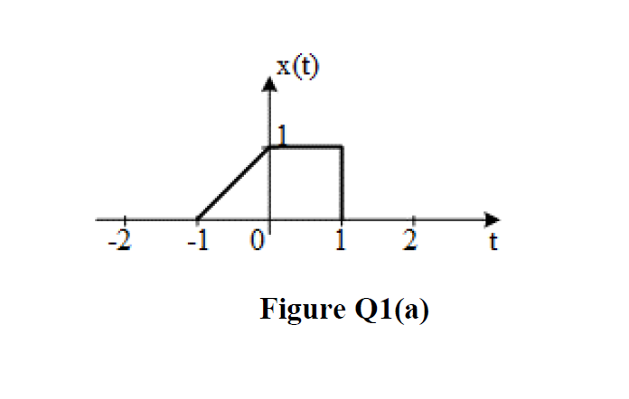 Solved Q4 a) (1) Determine the Laplace transform of the | Chegg.com