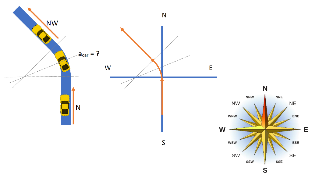 Solved A car moving toward North with constant speed takes a | Chegg.com