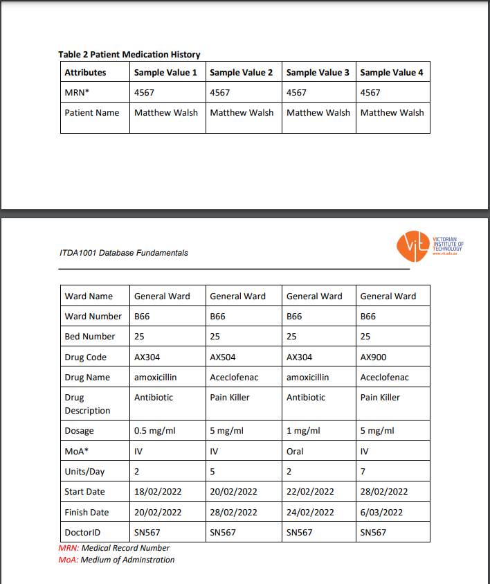 Solved Activity 1: Normalization Write a relational schema, | Chegg.com
