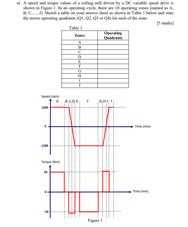 Solved a) A speed and torque values of a rolling mill driven | Chegg.com