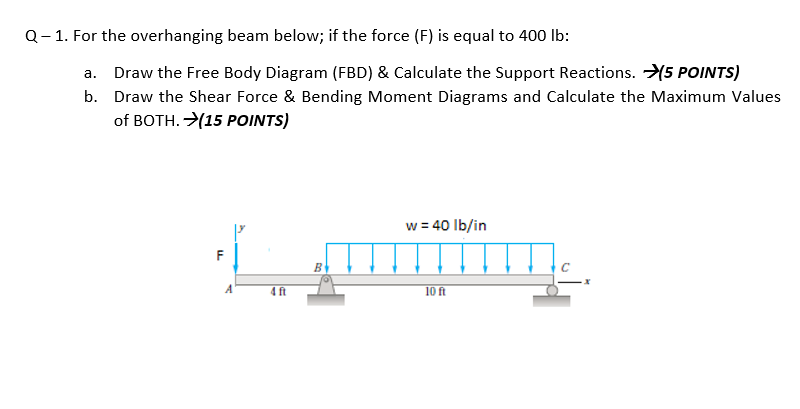 Solved Q-1. For the overhanging beam below; if the force (F) | Chegg.com