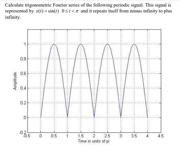 Solved Calculate trigonometric Fourier series of the | Chegg.com