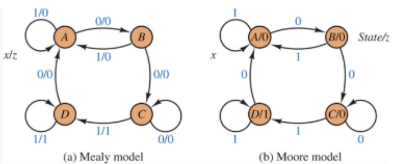 Solved Please help to solve the following three digital | Chegg.com