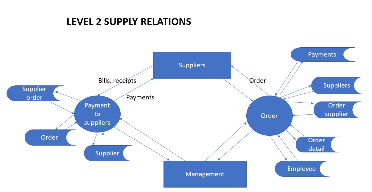 Supplier To Customer Data Flow Diagram