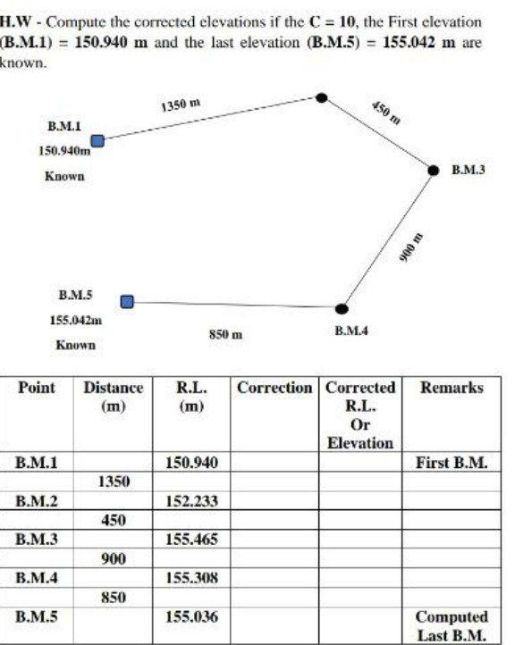 Solved H.W - Compute the corrected elevations if the C = 10, | Chegg.com