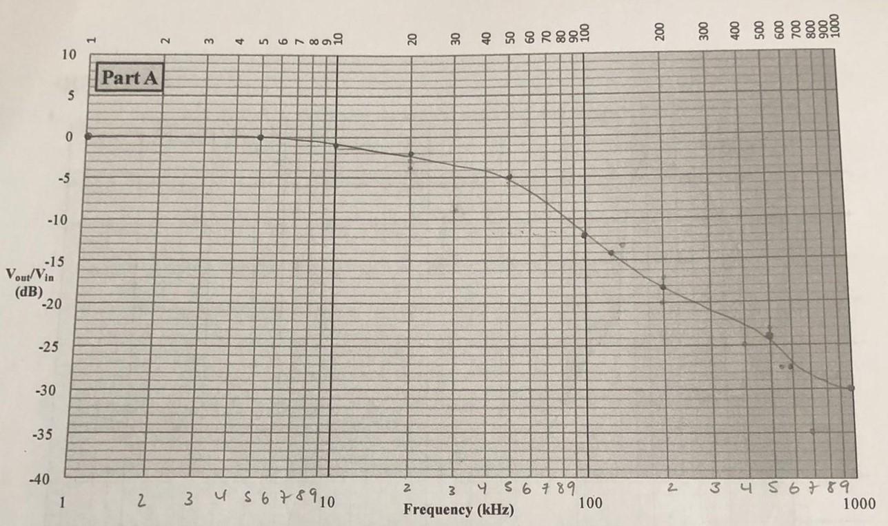 Solved f(kHz) Vin(V) Vout(v) Vout/Vin | Chegg.com