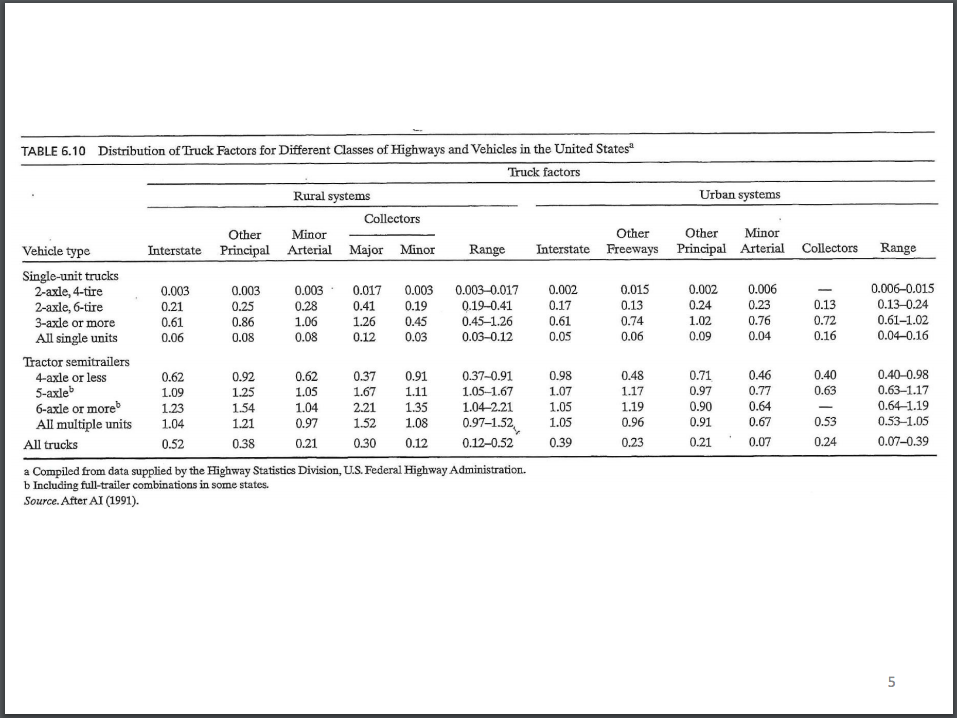 Assignment #2-ESAL Calculations Due: September 20, | Chegg.com