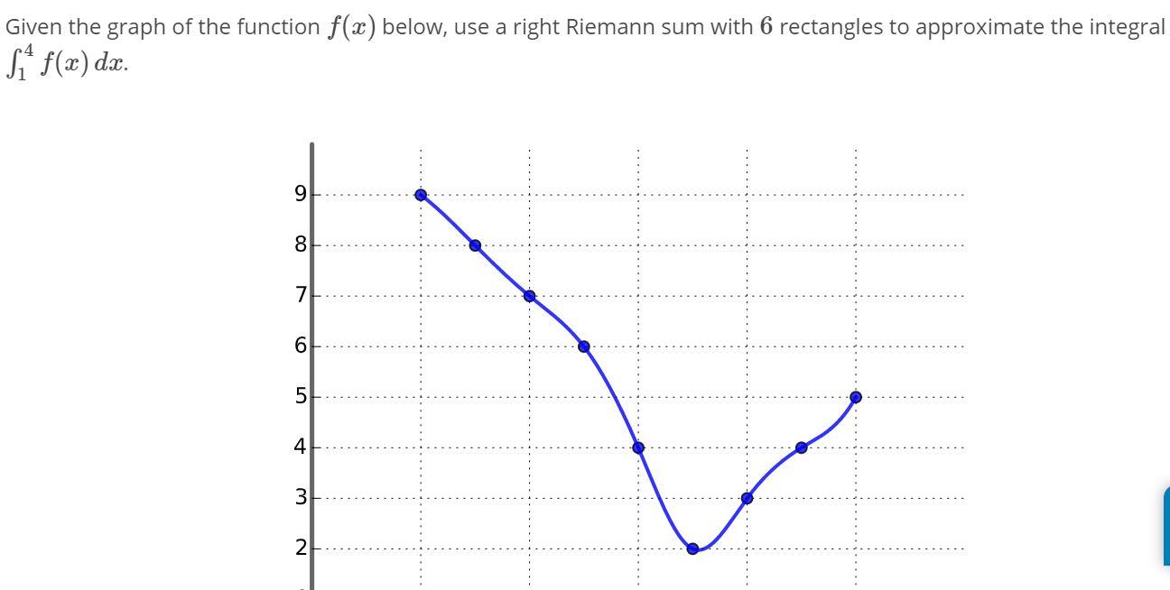 Solved Given the graph of the function f(x) below, use a | Chegg.com