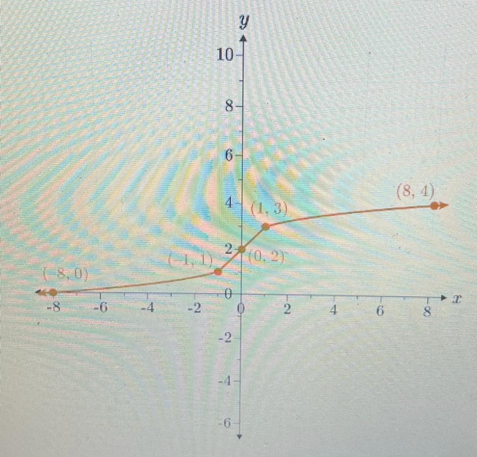 Solved Some Values Of Two Variables X And Y Are Given In The 5471