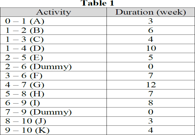 Solved Table 1 shows list of data for a small project. The | Chegg.com