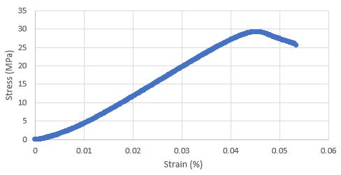 Solved Obtain the ultimate tensile strength (UTS), ﻿yield | Chegg.com