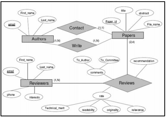 Solved 1. Visit the ERDPlus web site and create your | Chegg.com
