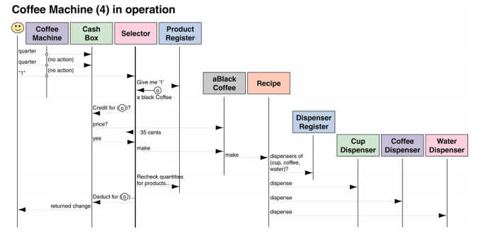 Project 4: Coffee Machine CS 1410 Background In this | Chegg.com