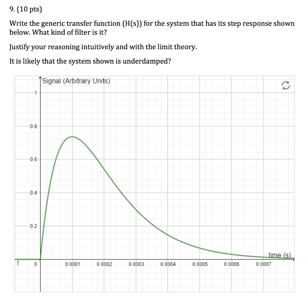 Solved 9. (10 pts) Write the generic transfer function | Chegg.com