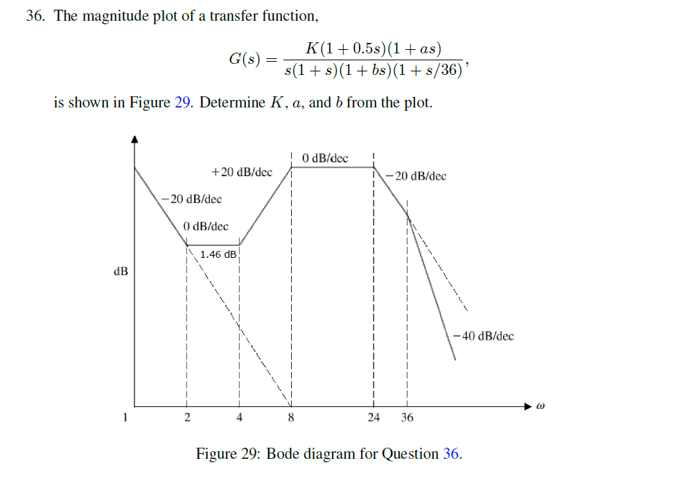 Solved 36. The magnitude plot of a transfer function, K(1 | Chegg.com