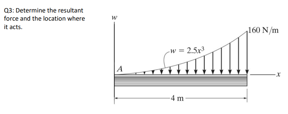 Solved Q3: Determine the resultant force and the location | Chegg.com
