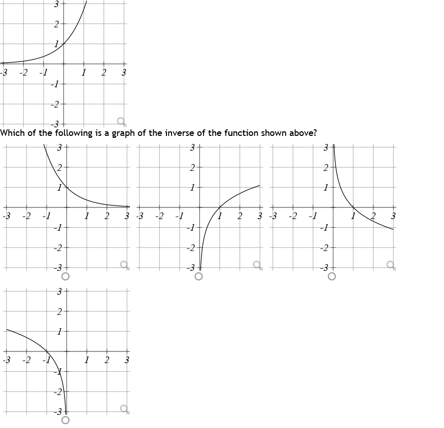 Solved Which of the following is a graph of the inverse of | Chegg.com