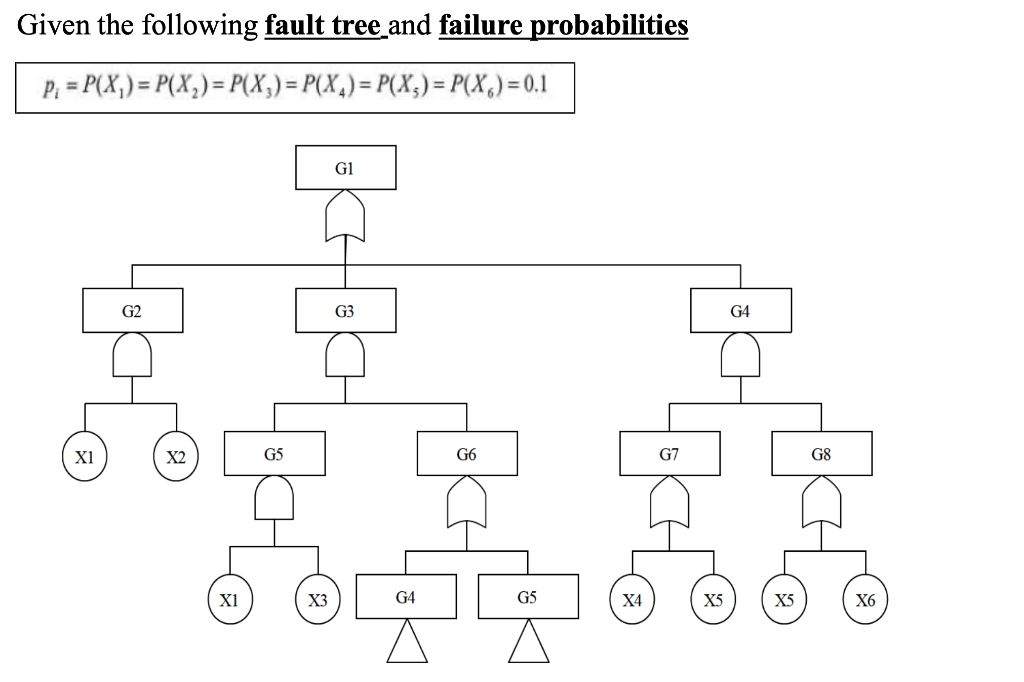 Solved Calculate the top event (G1) probability using the | Chegg.com
