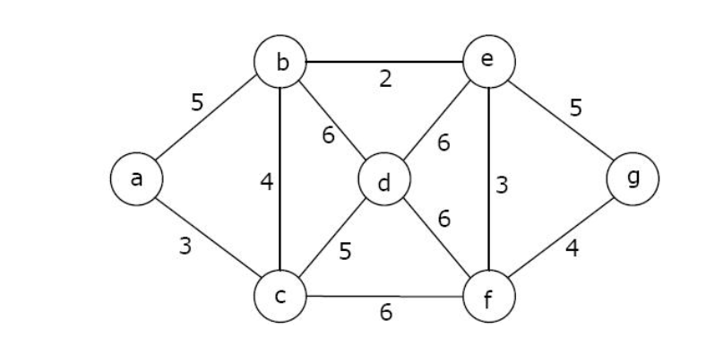 Solved Draw the minimum spanning tree by given graph. How | Chegg.com