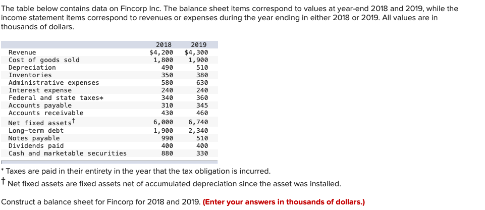 Solved The table below contains data on Fincorp Inc. The | Chegg.com