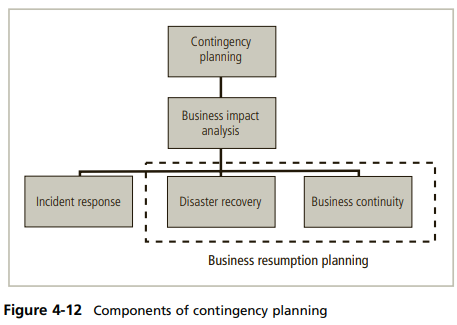 Solved Figure 4-12 Components of contingency planning of | Chegg.com