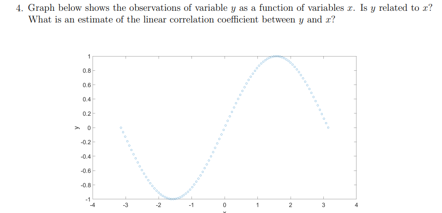 Solved Graph below shows the observations of variable y ﻿as | Chegg.com