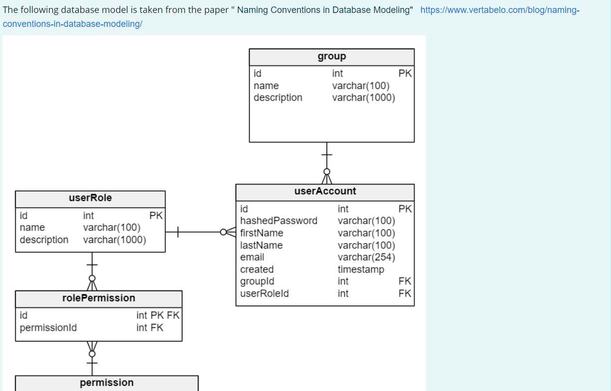 Solved The following database model is taken from the paper | Chegg.com