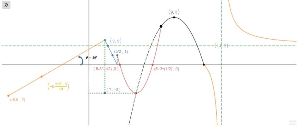 Solved Section A Find the analytical representation of the | Chegg.com