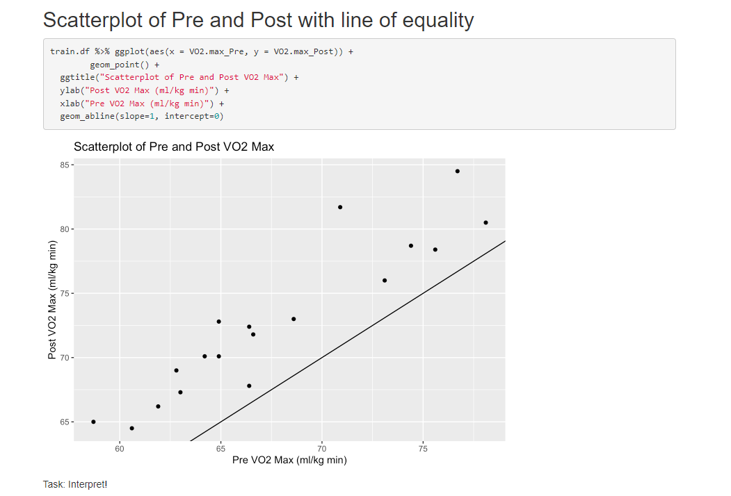 Solved Scatterplot of Pre and Post with line of equality | Chegg.com