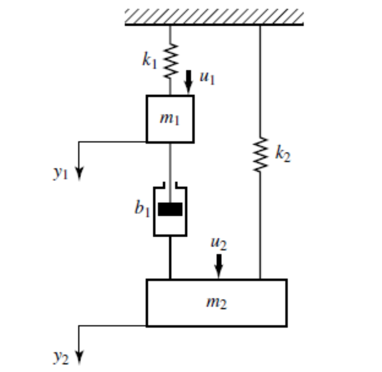 Solved Obtain a state-space representation of the system | Chegg.com