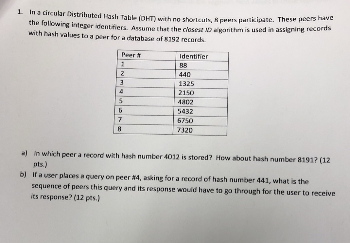 Solved 1. In a circular Distributed Hash Table (DHT) with no | Chegg.com