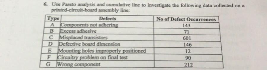 Solved 6. Use Pareto analysis and cumulative line to | Chegg.com