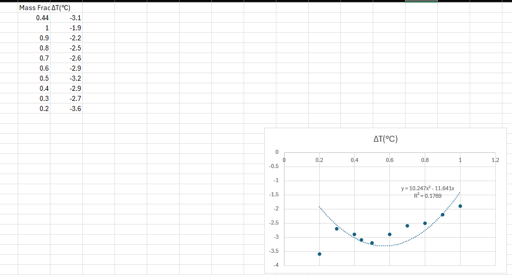 Solved Help to find calibration curve . ﻿Y axis is change in | Chegg.com