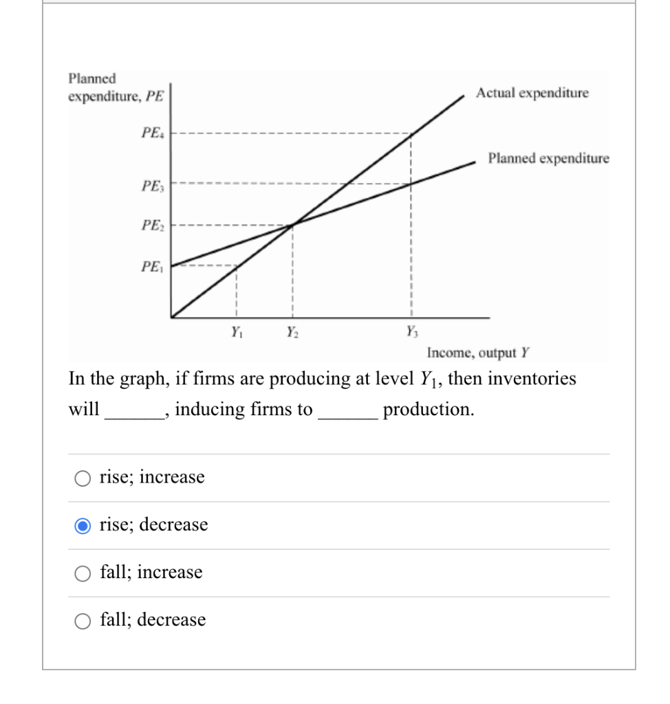 Solved In the graph, if firms are producing at level Y1, | Chegg.com